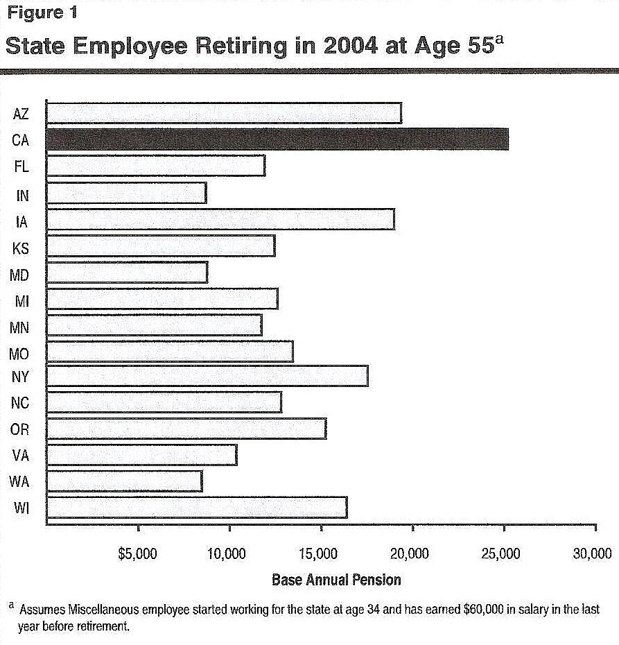 New California pensions drop back toward pack | Calpensions
