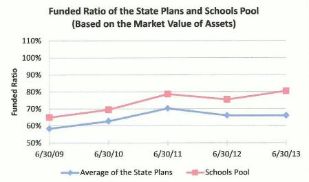 CalPERS hikes rate $459 million, funding still low | Calpensions