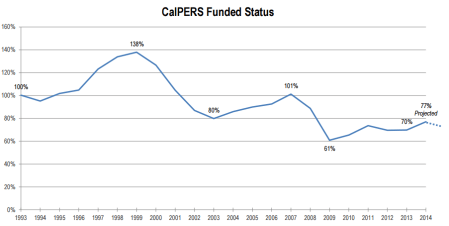 CalPERS, CalSTRS considering more rate increases | Calpensions