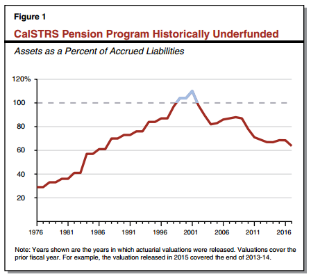 CalSTRS rates are doubling, but is that enough? | Calpensions