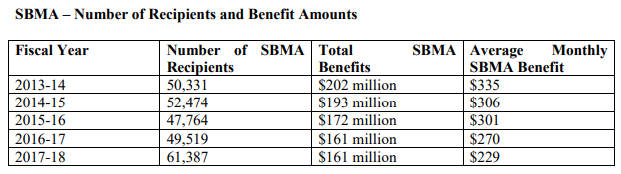 SBMA chart | Calpensions