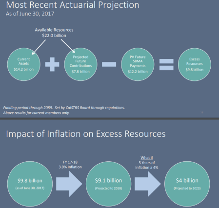 Deep-in-debt CalSTRS also has $9.8 billion surplus | Calpensions