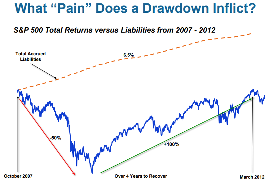 Drawdown Chart | Calpensions